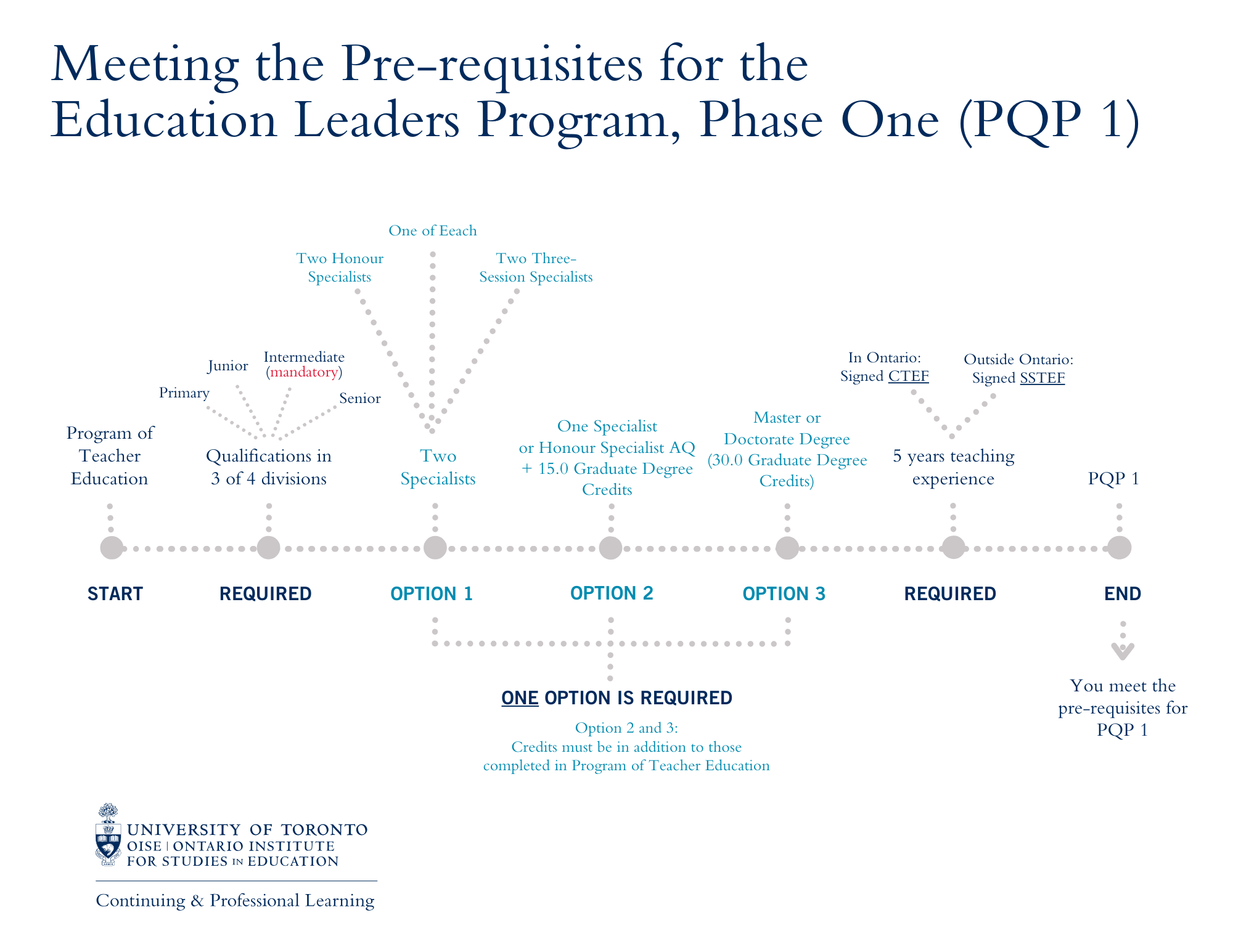 Principal's Qualification Program - OISE Continuing and Professional Learning